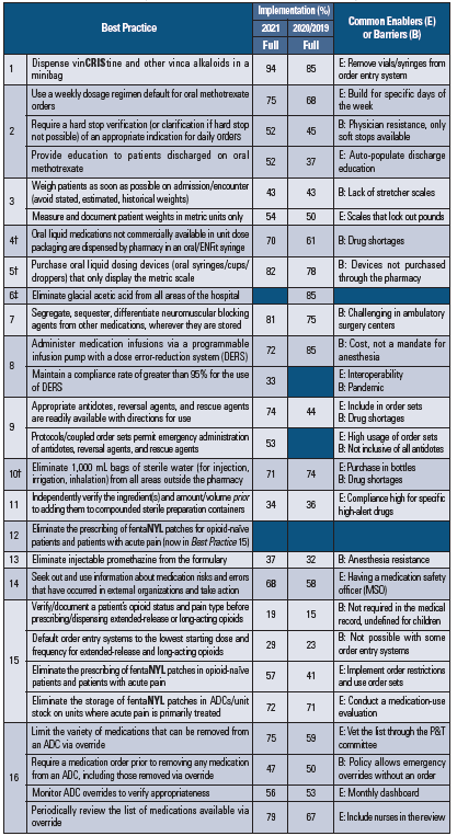 Three New Best Practices in the 2022-2023 Targeted Medication Safety ... Three New Best Practices in the 2022-2023 Targeted Medication Safety ...