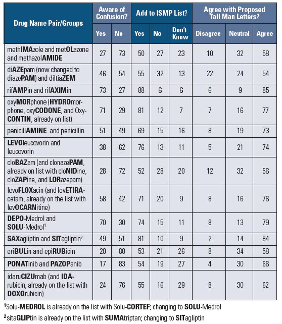 Special Edition Tall Man Lettering ISMP Updates Its List Of Drug